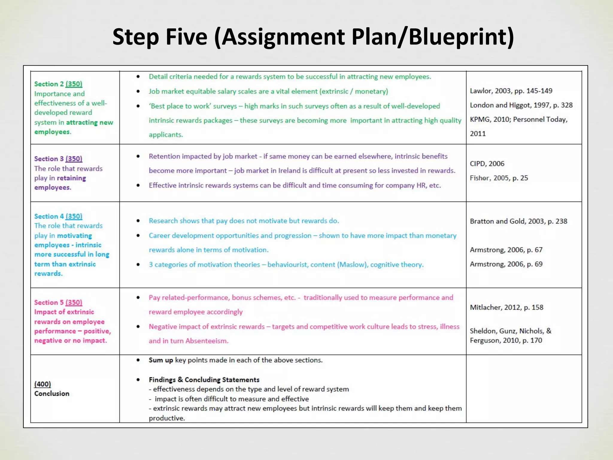 Planning and writing assignments (business example) 2021.pptx