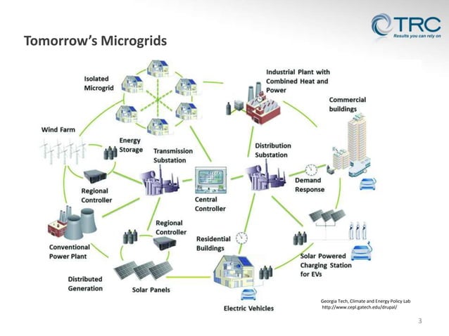 Planning a successful microgrid | PPT