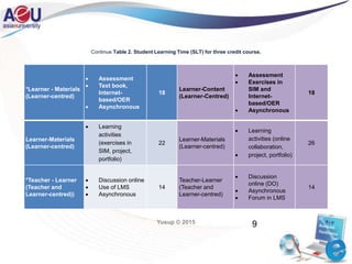 Planning blended learning | PPTX