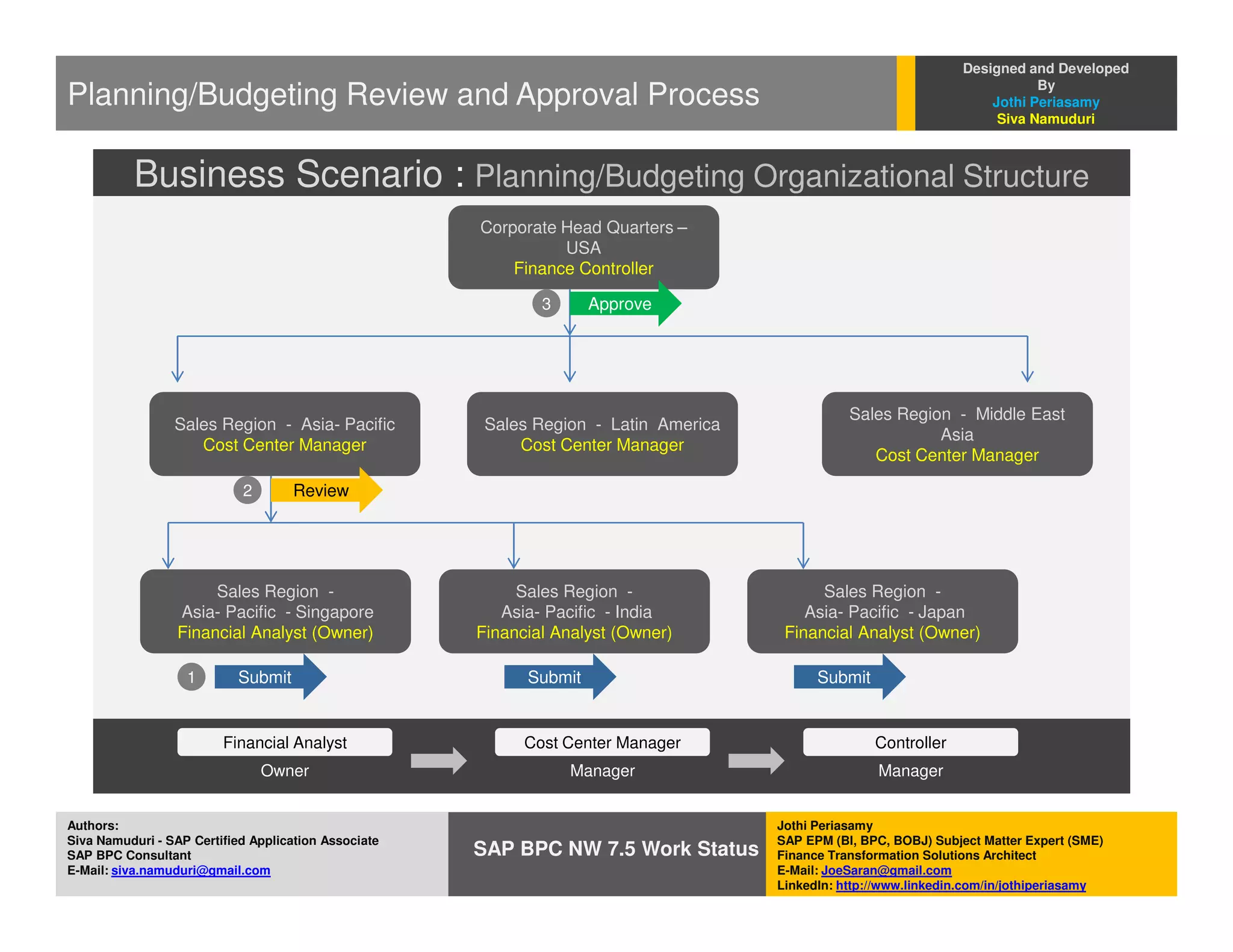 Financial Planning/Budgeting Review and Approval Process in SAP BPC NW ...