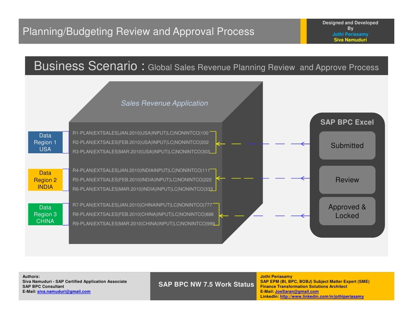 Financial Planning/Budgeting Review and Approval Process in SAP BPC N…
