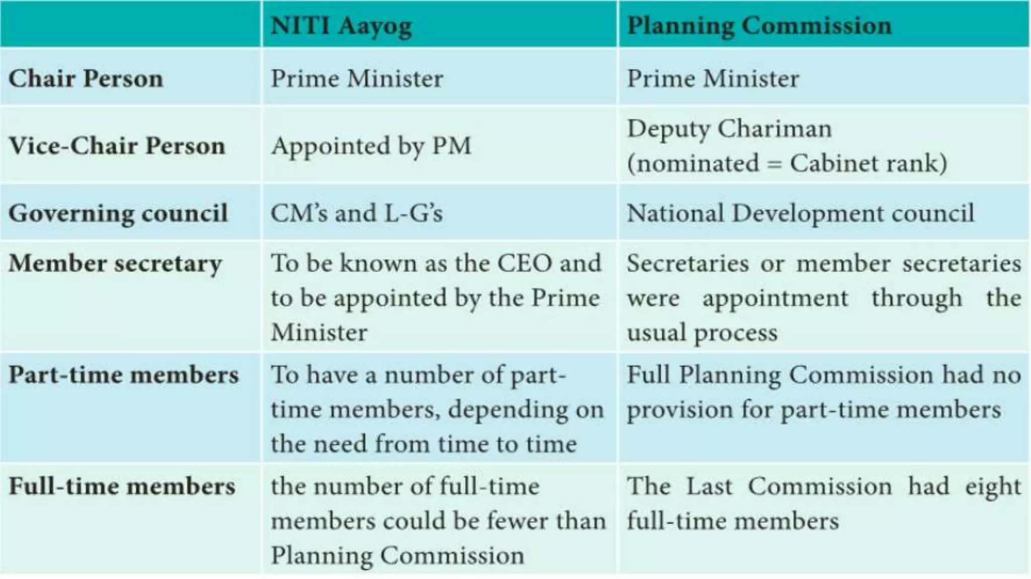 Planning commission to niti aayog | PPTX