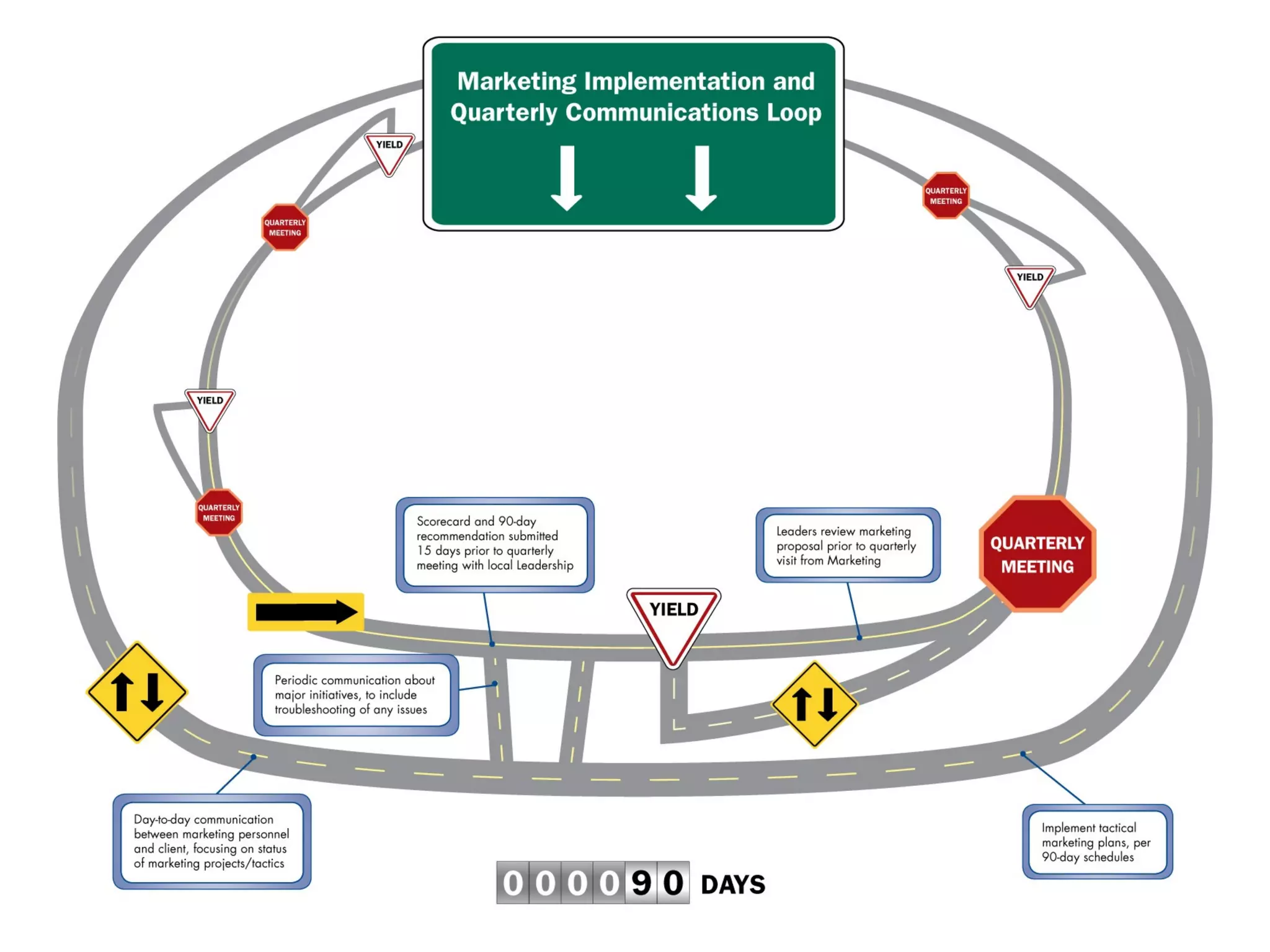 Planning & Communication Feedback Loop Diagram | PPT