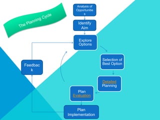 Planning cycle | PPTX