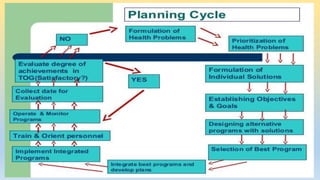 Planning cycle | PPTX