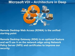 Planning, deploying and managing a microsoft vdi infrastructure (slides ...