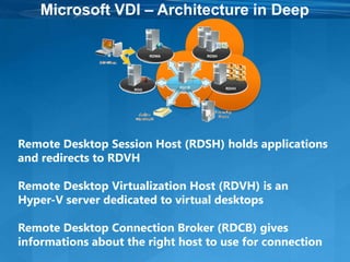 Planning, deploying and managing a microsoft vdi infrastructure (slides ...