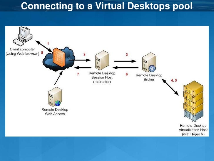 Planning, deploying and managing a microsoft vdi infrastructure (sl… Planning, deploying and managing a microsoft vdi infrastructure (sl…