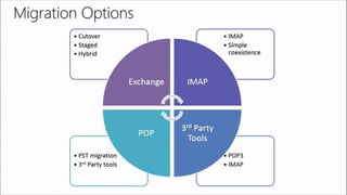 Planning exchange migration | PDF