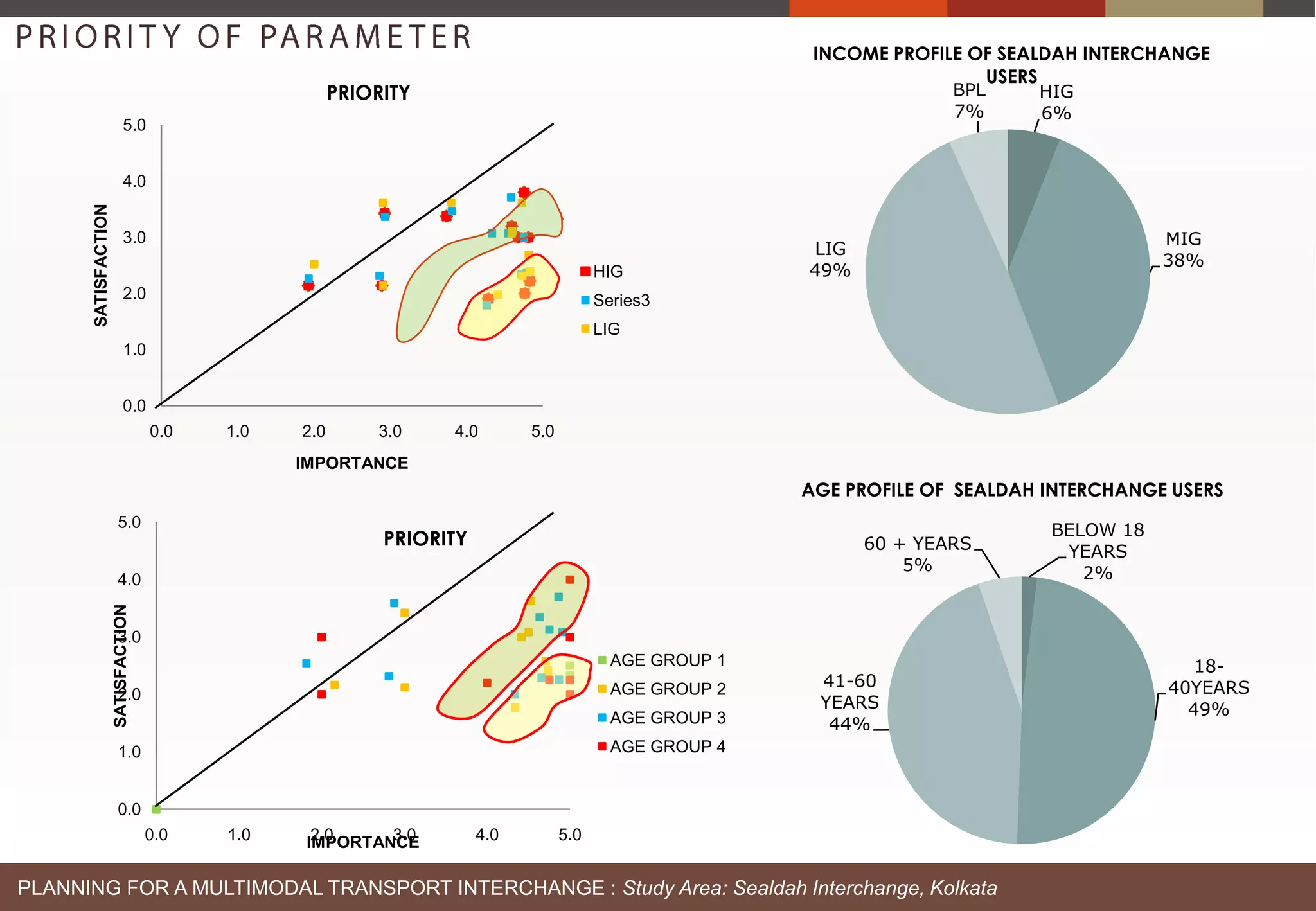 Planning for a multimodal transport interchange data collection | PPSX