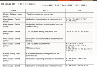 Planning for a multimodal transport interchange data collection | PPSX