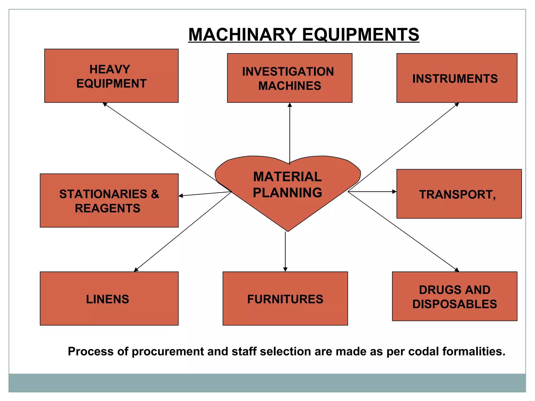 Planning for New Hospital | PPT
