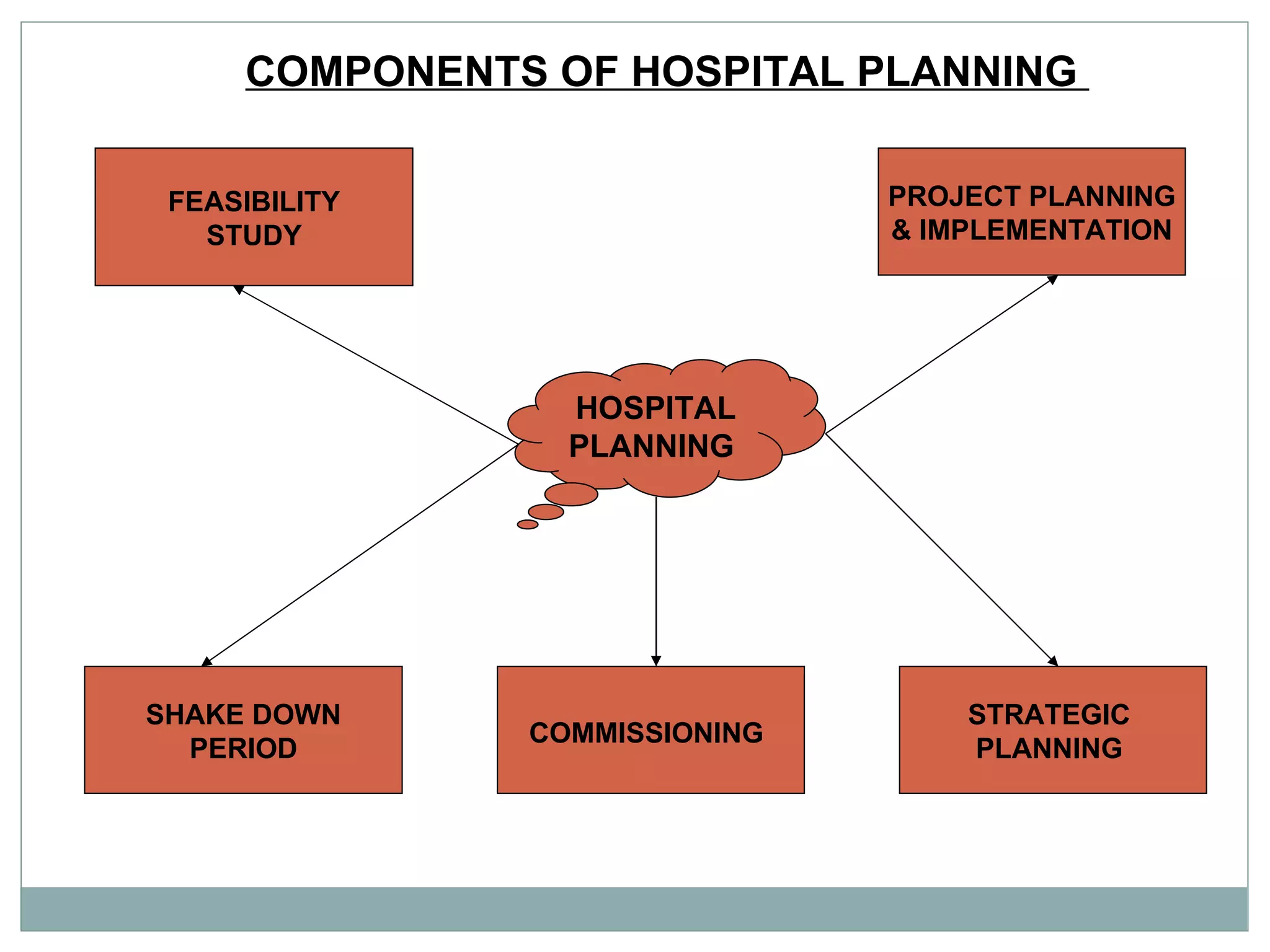 Planning for New Hospital | PPT