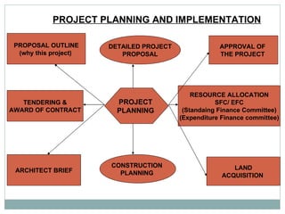 Planning for New Hospital | PPT