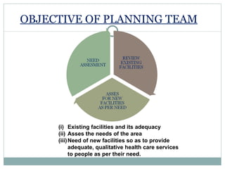 Planning for New Hospital | PPT
