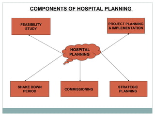 Planning for New Hospital | PPT