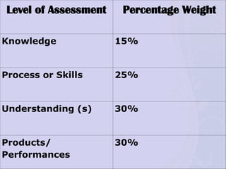 Planning for Assessment Core Principles.ppt