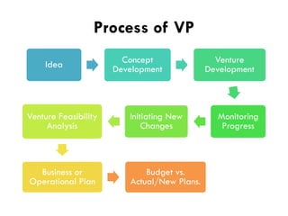 Planning for a venture | PDF