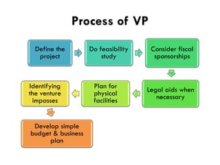 Planning for a venture | PDF