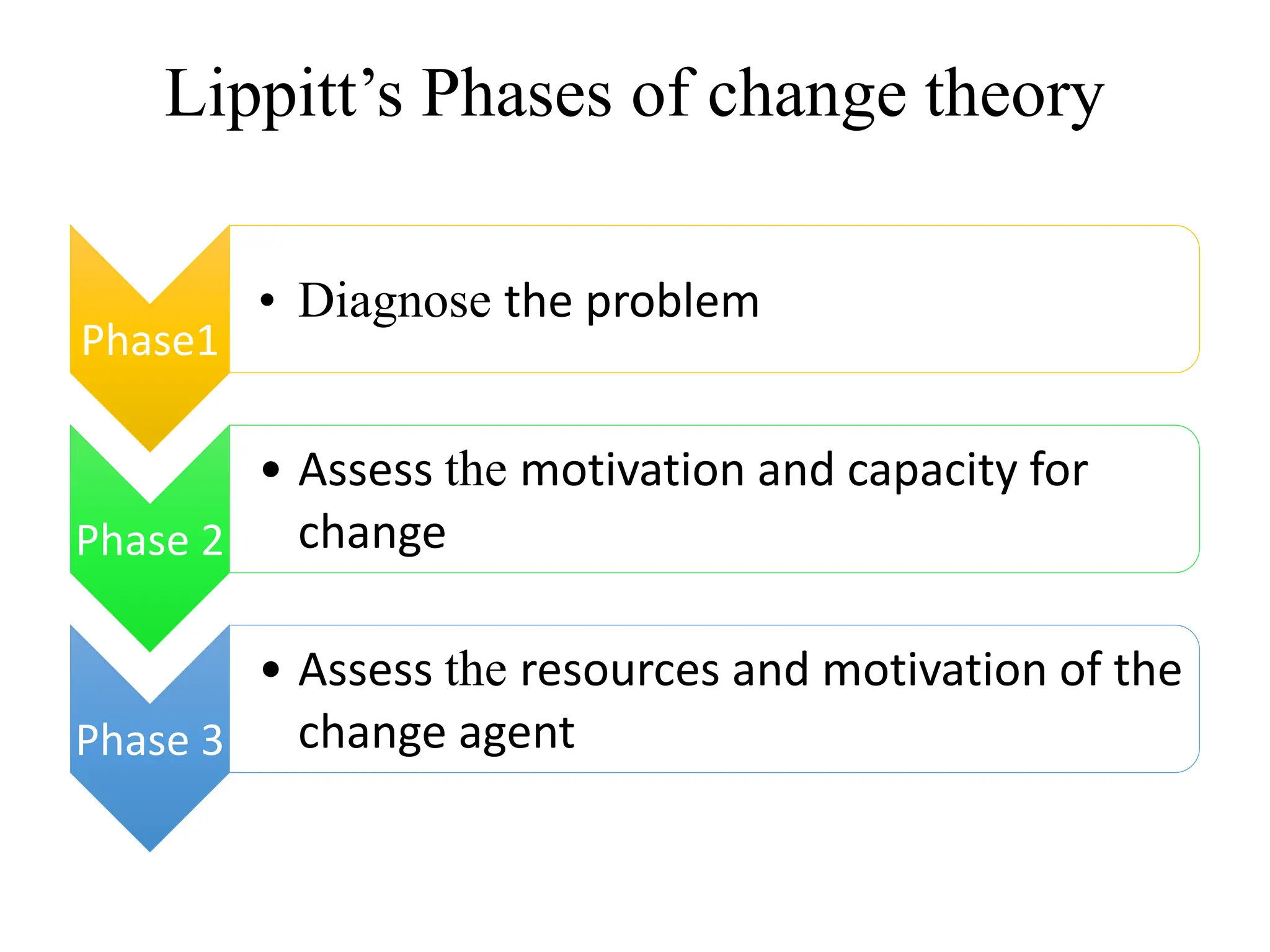 planning for change nursing Management ppt | PPTX