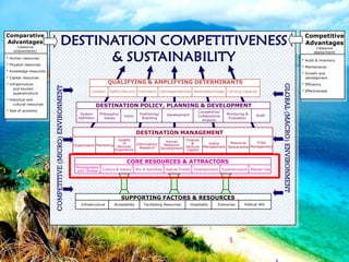Planning for Competitive and Sustainable Destination | PPT