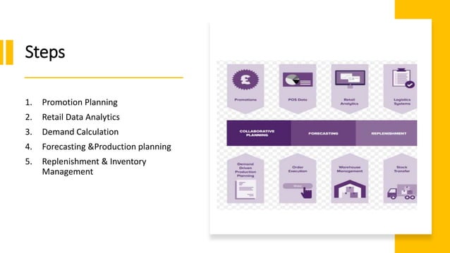 Planning forecasting replenishment | PPTX