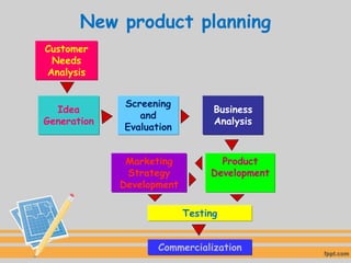 Planning for new product | PPT