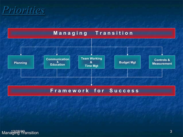 Managing IT Transition | PPT | Business Administration | Business