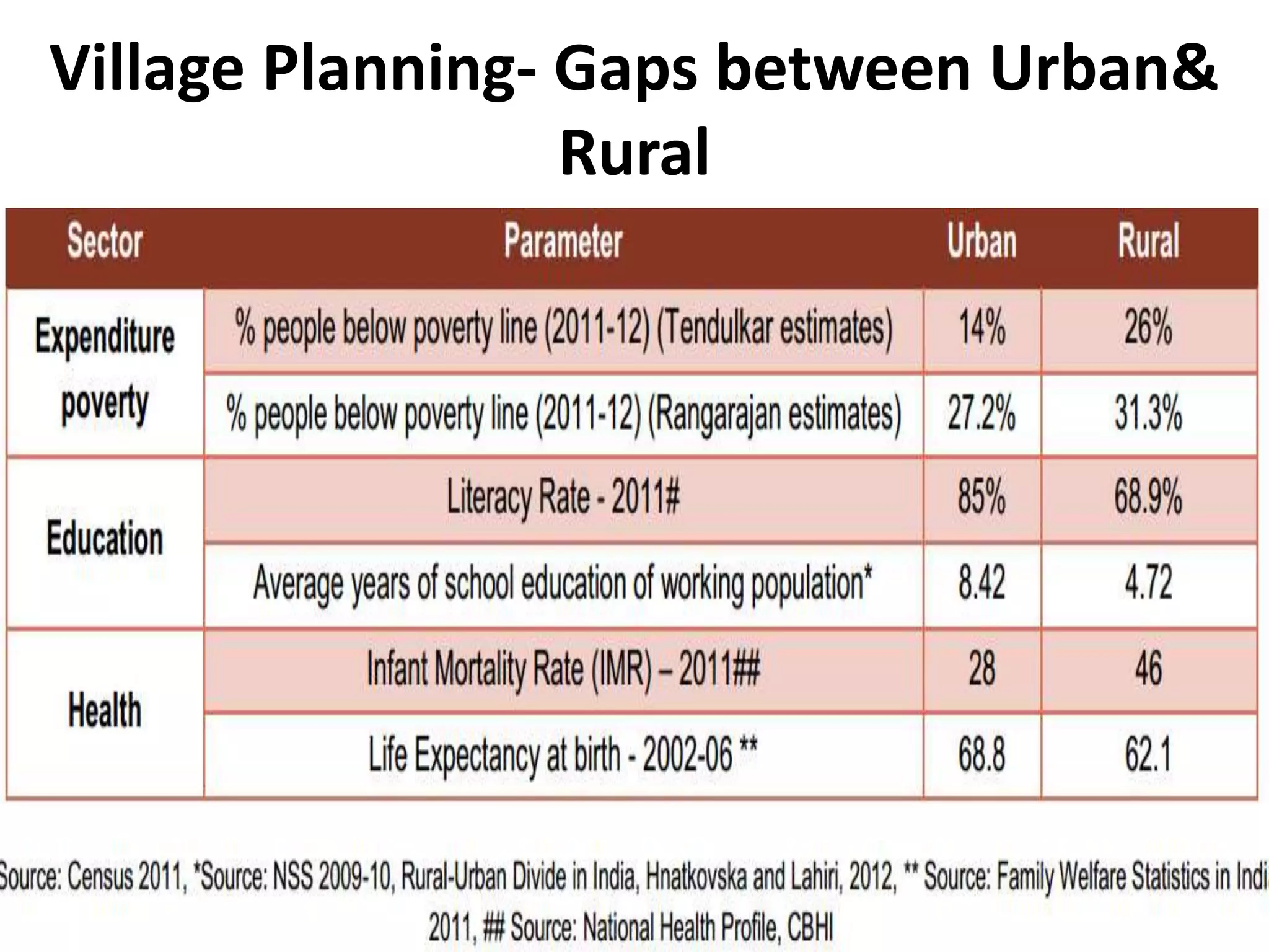 Planning for village development | PPTX