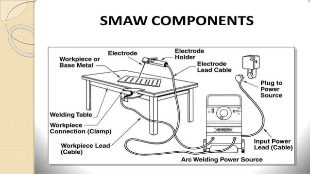 Planning for welding operations preparation for smaw welding operati…