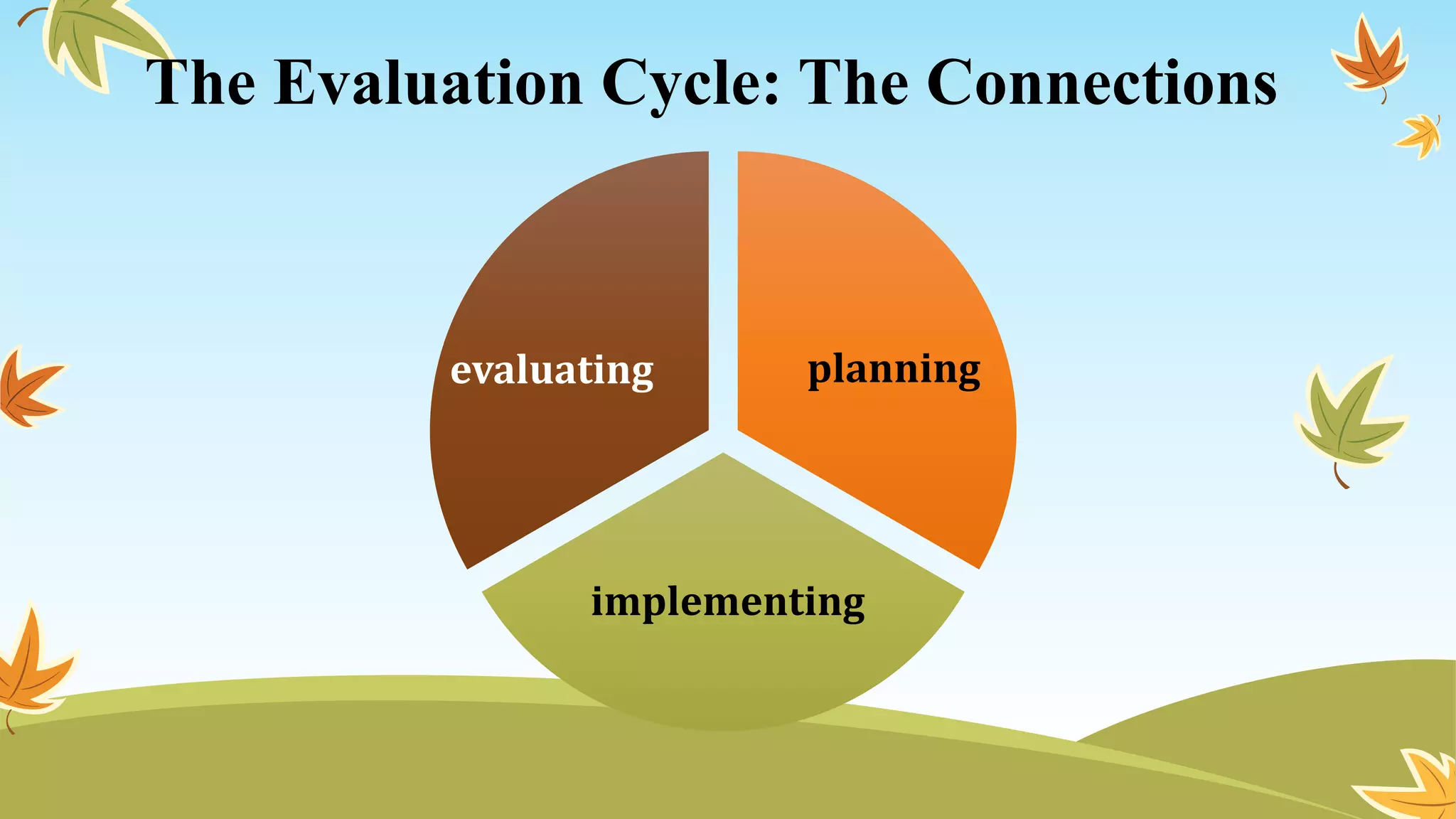 Planning, implementing and evaluating: understanding connection | PPTX | Educational Assessment ...