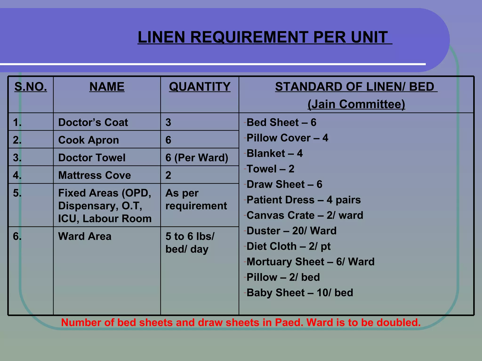 Planning & Manag. of Hospital Laundry | PPT