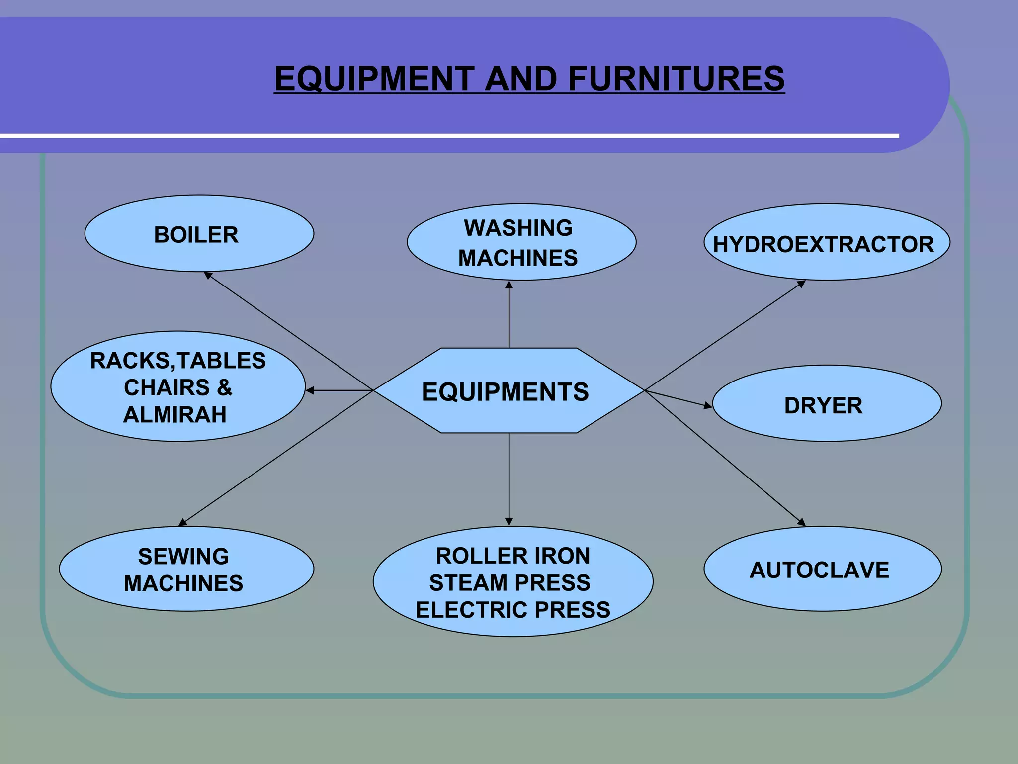 Planning & Manag. of Hospital Laundry | PPT