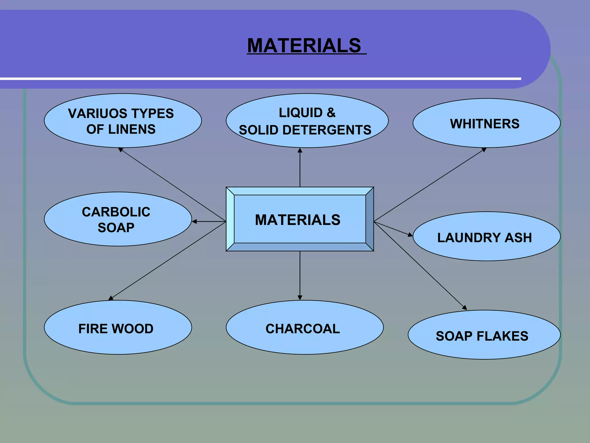 Planning & Manag. of Hospital Laundry | PPT