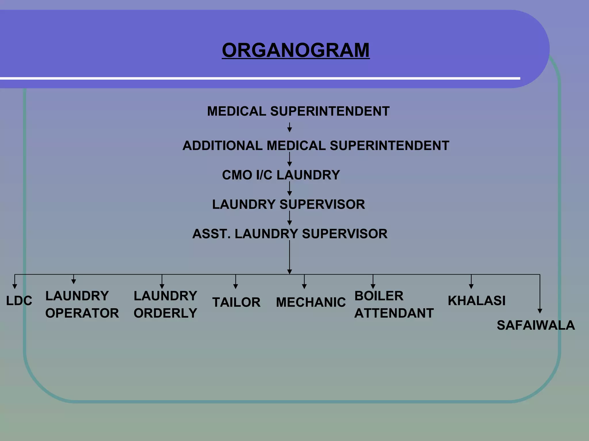 Planning & Manag. of Hospital Laundry | PPT