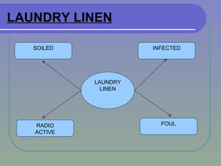 Planning & Manag. of Hospital Laundry | PPT
