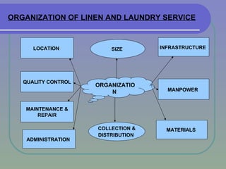 Planning & Manag. of Hospital Laundry | PPT