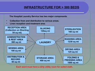 Planning & Manag. of Hospital Laundry | PPT