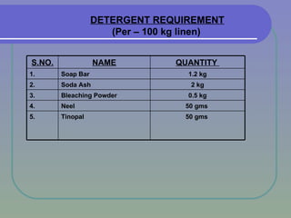 Planning & Manag. of Hospital Laundry | PPT