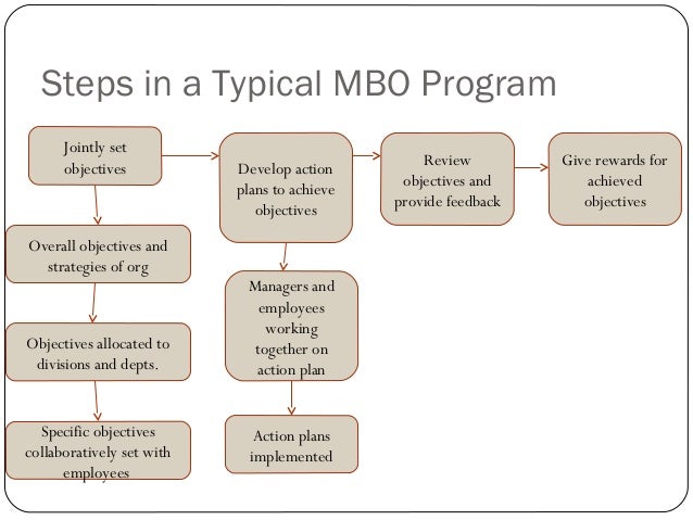 Planning, mbo, strategy & decision making by arun verma