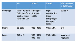 Planning Meet : Chest wall & IMN | PPT