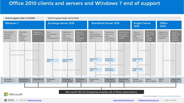 Webinar - Planning Microsoft Office 365 Workload and Application ...