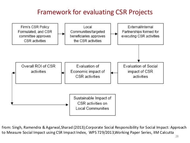 Planning, monitoring and assessing the impact of CSR projects