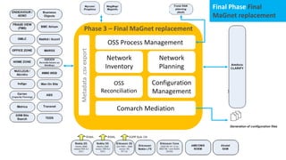 Planning & Network Transformation | PDF