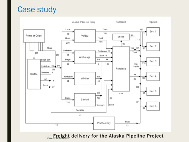 Planning of materials in Construction Project management | PPT