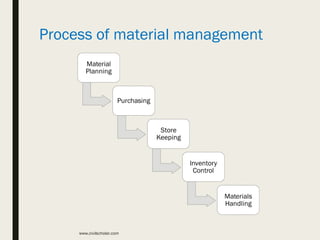 Planning of materials in Construction Project management | PPT