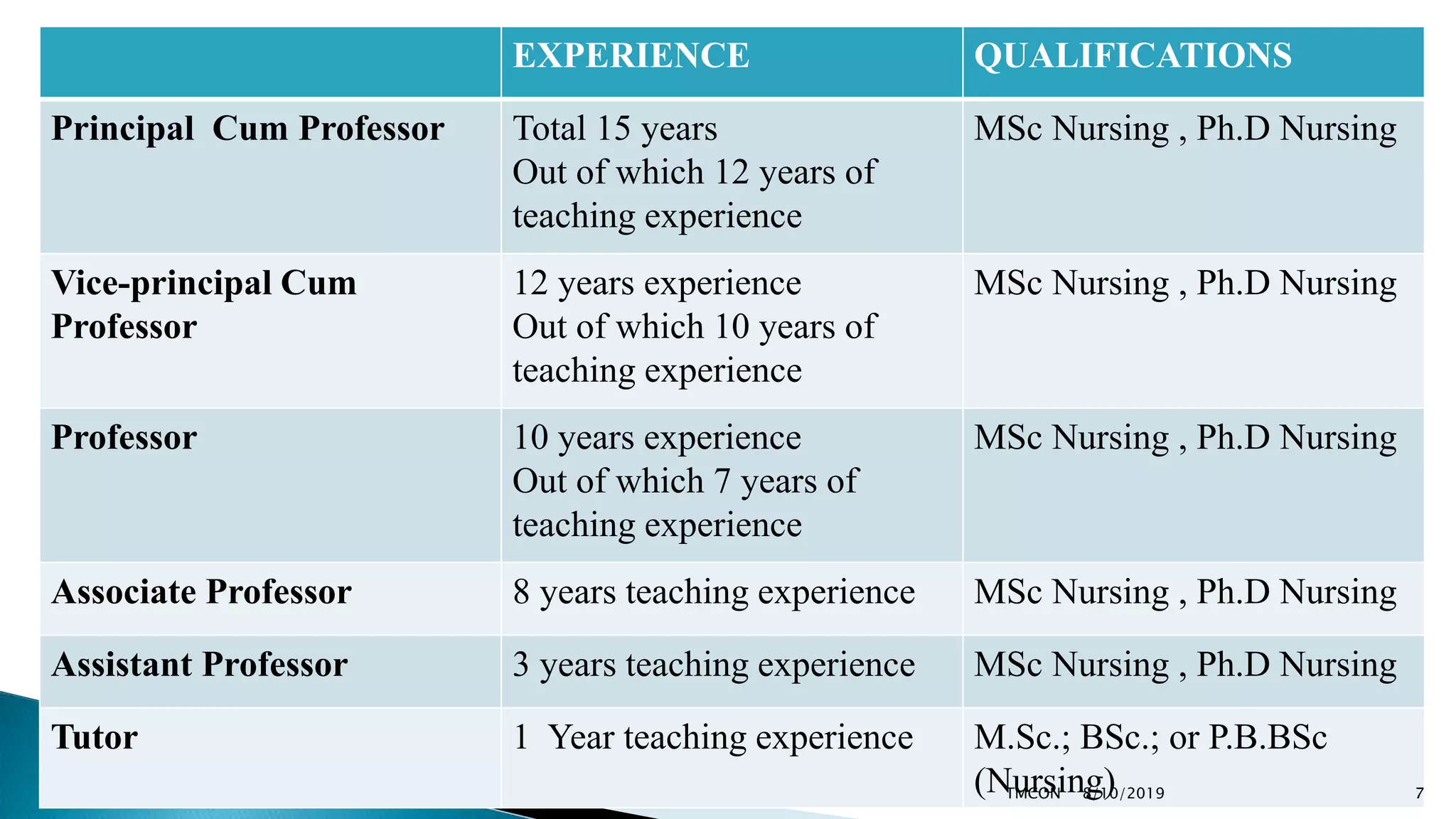 Planning of nursing educational institute | PPTX