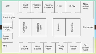 Planning Of Radiology Department.pptx