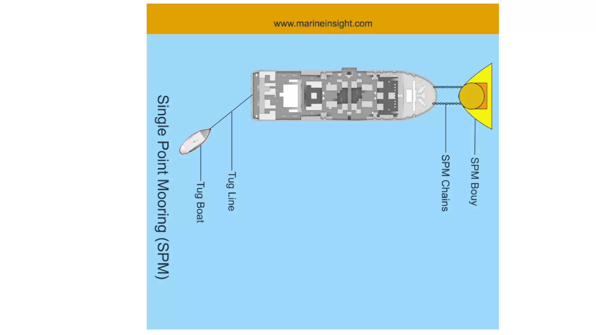 Planning of the mooring operation | PDF