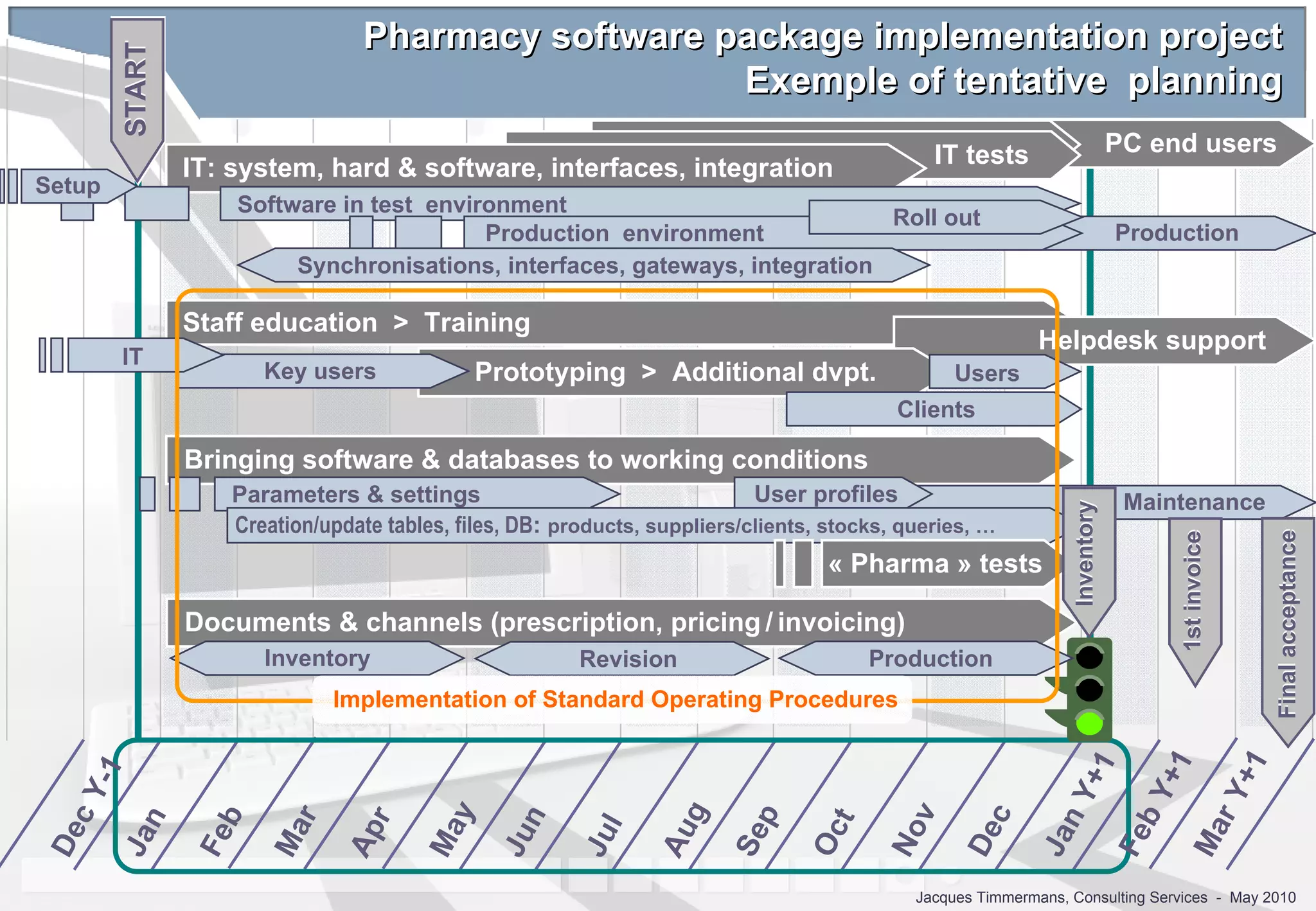 Typical project planning for implementation of hospital Pharmacy ...